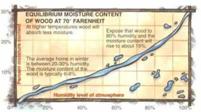 How to Measure Wood Moisture Content | Handyman tips
