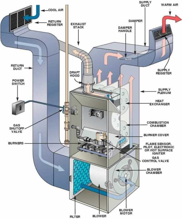 5 ULTIMATE FACTS YOU NEED TO KNOW ABOUT FURNACES