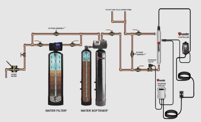 Use a Water Softener System to Soften Your Water | Handyman tips